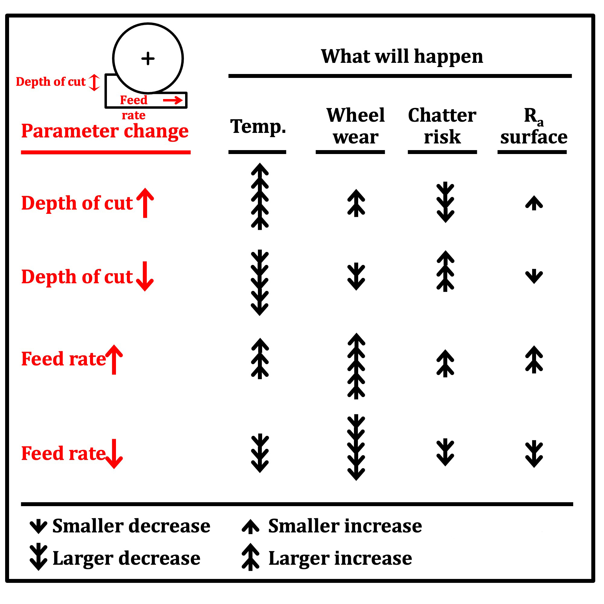Increase feed rate or depth of cut? | Cutting Tool Engineering