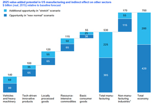 McKinsey Report: U.S. Manufacturing could grow by 20% and add 2 million ...